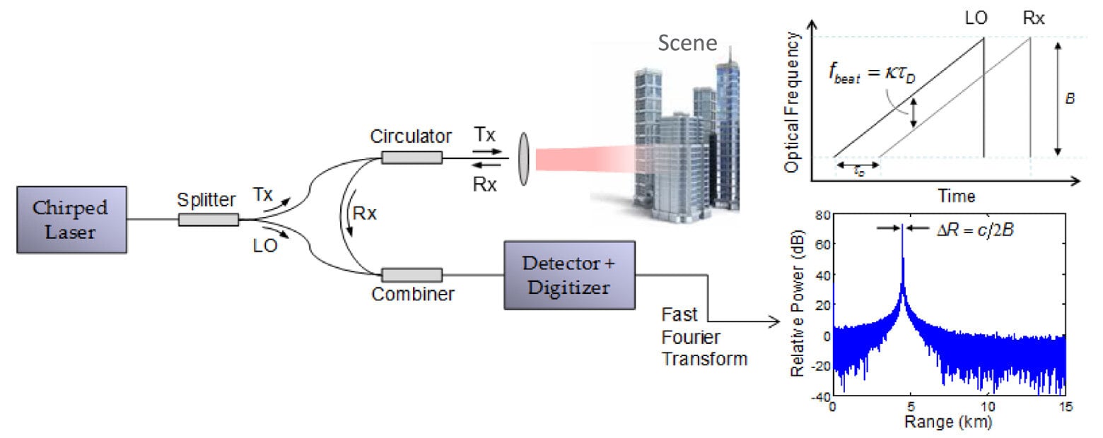 Frequency-Modulated Continuous Wave (FMCW) LiDAR